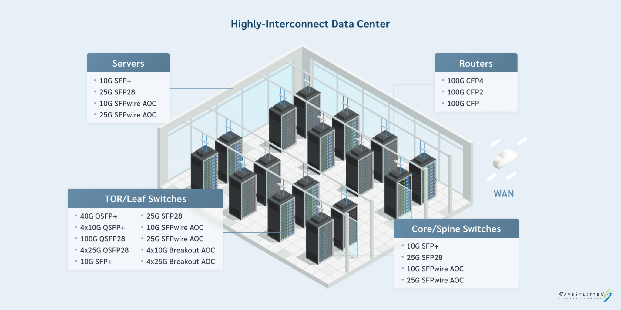 Data Center - WaveSplitter Technologies