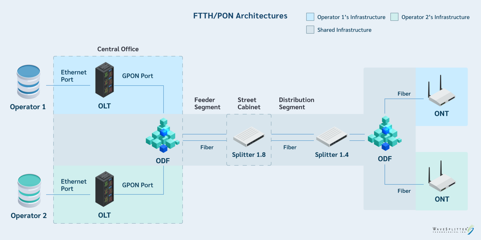 FTTH/PON - WaveSplitter威世波 Technologies, Inc.